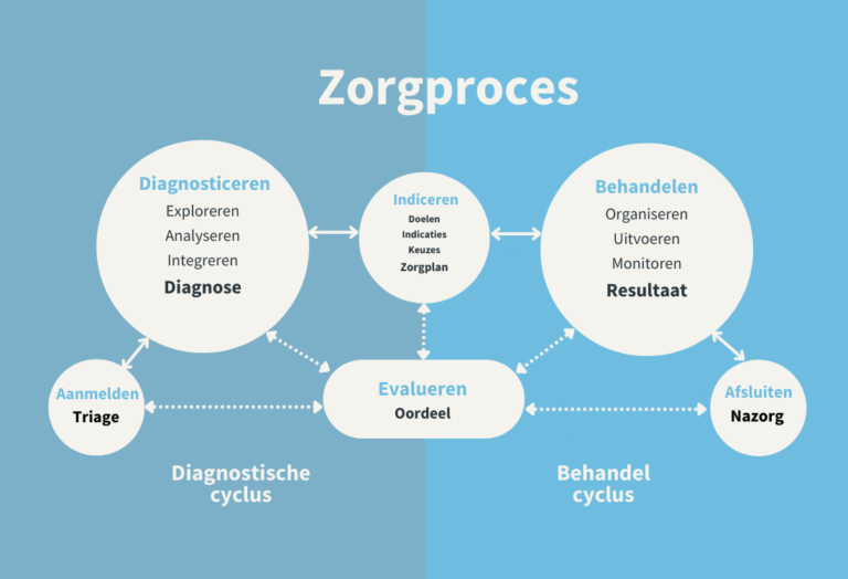 Nieuwe kwaliteitsstandaard Diagnostiek voor de ggz gepubliceerd - ggz.nl