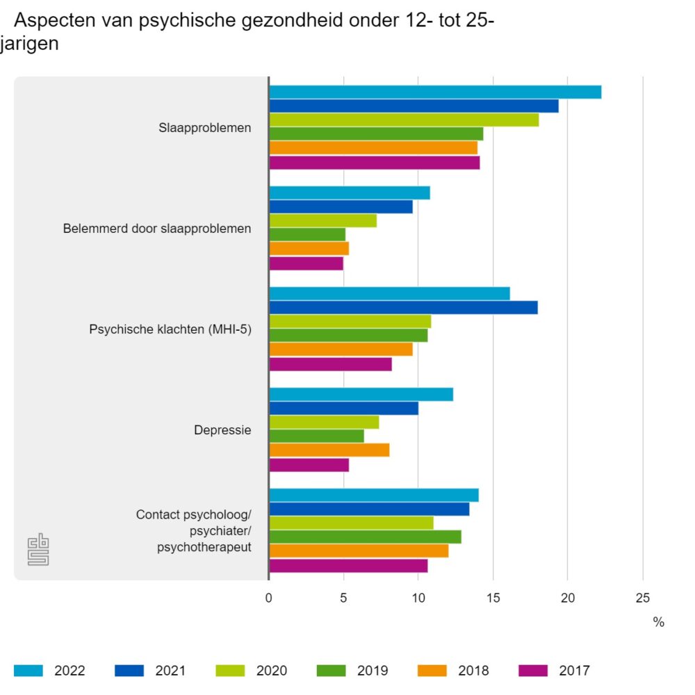 CBS: Meer slaapproblemen en psychische klachten onder jongeren - ggz.nl